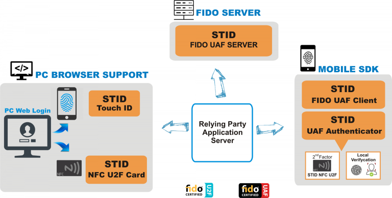 FIDO Server - STID (VTCsmarttech)