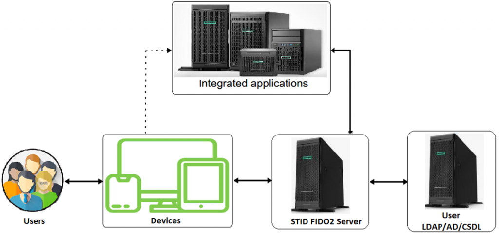 FIDO2 Authentication - STID (VTCsmarttech)